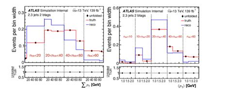 6 closure test results for the unfolding to particle level of trk × t