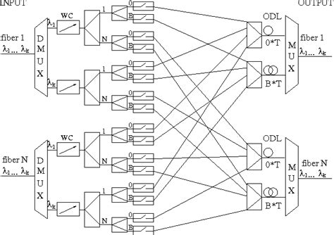 Figure 2 From Scheduling In Buffered Wdm Packet Switching Networks With