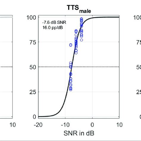 speech recognition scores for different snr and speakers the circles