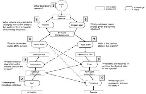 Figure 1 From Work Environment Development Using Cognitive Work Analysis Decision Ladders
