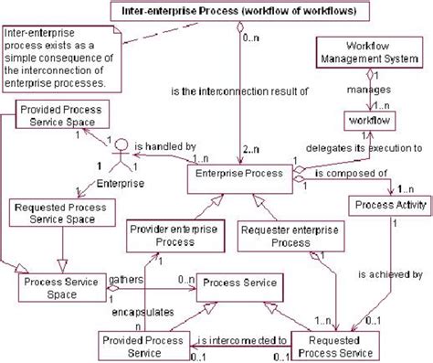 Interconnection Approach Meta Model Download Scientific Diagram