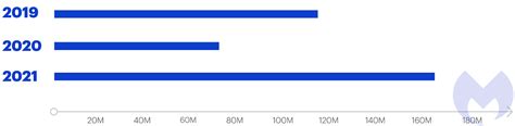 How COVID 19 Fuelled A Surge In Malware RedPacket Security