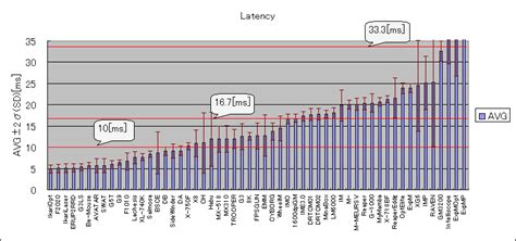 Mouse Button Lag Comparison Overclock Net