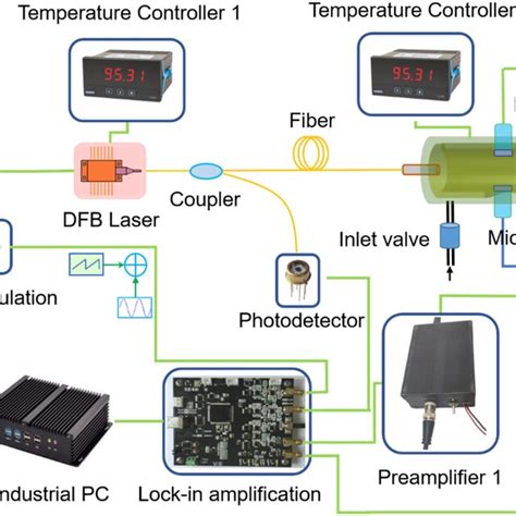 Schematic Of The Photoacoustic System Download Scientific Diagram