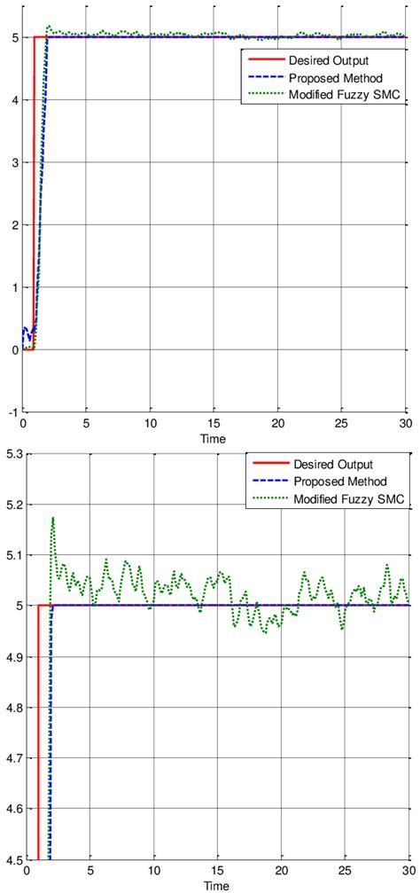 Position Tracking Accuracy Of The Model Reference Observer Modified