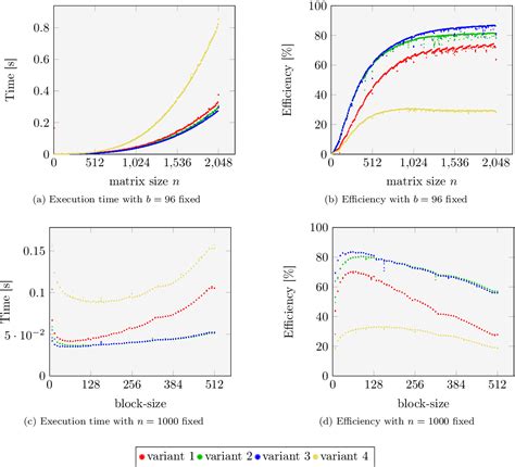 figure 1 1 from hierarchical performance modeling for ranking dense