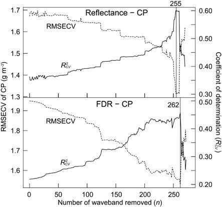 Changes For Root Mean Squared Error From Cross Validation RMSECV Download Scientific Diagram