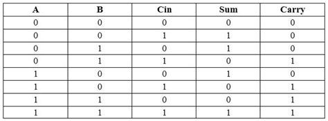 What Is The Difference Between Half Adder And Full Adder Circuit Pediaa
