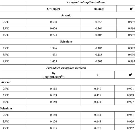 The Isotherm Constants And Correlation Coefficients Download
