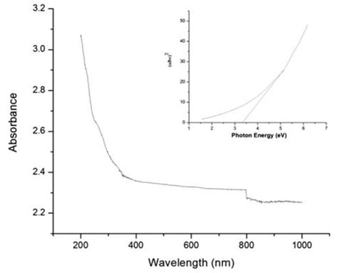 Uv Vis Spectrum Of The As Synthesized Tio2 Sio2 Nanocom