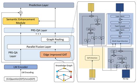 Parallel Fusion Of Graph And Text With Semantic Enhancement For Commonsense Question Answering