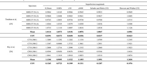 Table 1 From Evaluation Of Local Plate Buckling Coefficient For The Design Of Cold Formed Steel