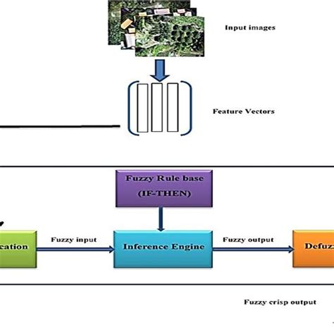 The Proposed System Based On Feature Extraction And Classification