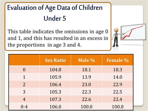 Ppt Evaluation And Adjustment Of The 2008 Census Age And Sex Data