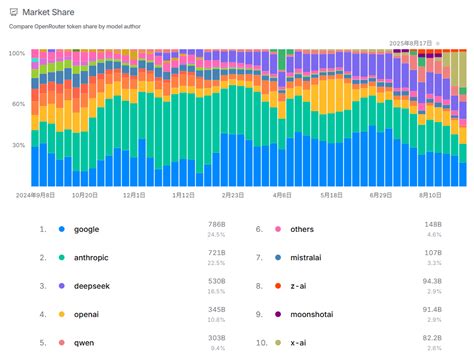 Openrouter全攻略：一个api调用500大模型，50免费模型，小白也能轻松上手！深度学习网安福宝 北京朝阳ai社区