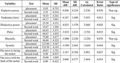 Shows The Computational And Standard Deviations The Differences And Download Scientific