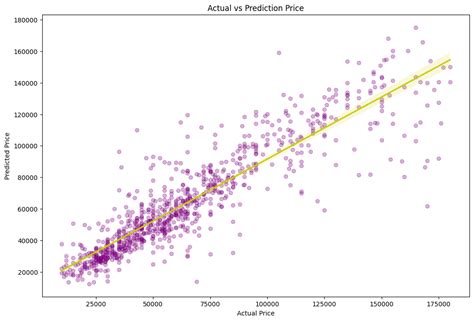 Used Car Price Prediction With Machine Learning By Akmal Azaki Medium