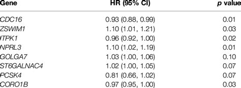 Multivariate Cox Regression Eight Genes Weighted By Their Relative