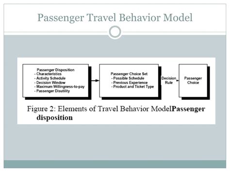Ppt Passenger Travel Behavior Model In Railway Network Simulation Powerpoint Presentation Id