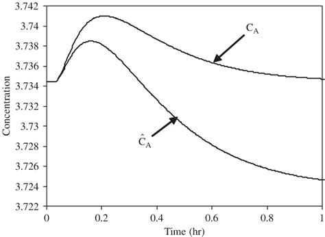 closed loop c a response to persistent disturbance in inlet temperature