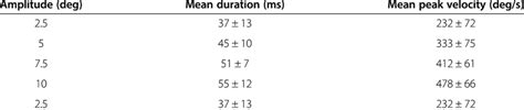 Mean Duration And Peak Velocity Of Correctly Classified Horizontal