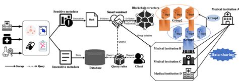 blockchain based secure deduplication download scientific diagram