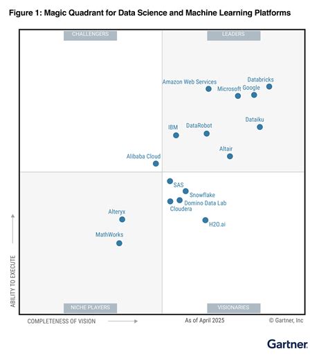 2025 Magic Quadrant For Data Science And Machine Learning Platforms