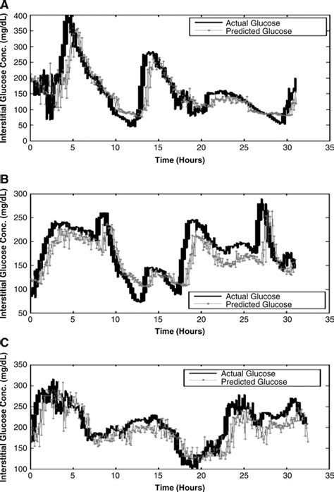 Real Time Prediction Of Glucose In Three Patients Download Scientific Diagram