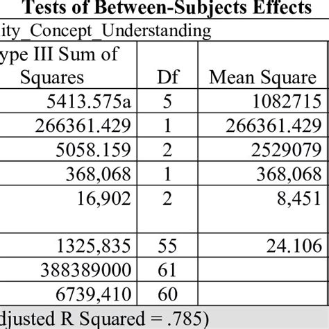 Two Way Anova Calculation Results On Students Mathematical Concept