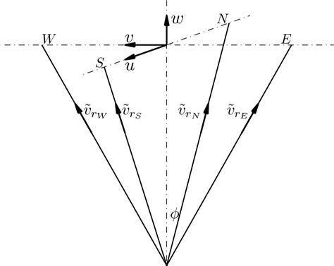 Figure 1 From Measurement Of Turbulence Spectra Using Scanning Pulsed Wind Lidars Semantic Scholar