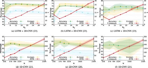 Figure 5 From Mobile Encrypted Traffic Classification Using Deep