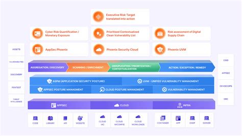 Phoenix Security What Is Aspm How It Differ From Asoc