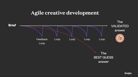 An Introduction To Agile Creative Part 1 Loops