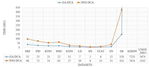 Performance Comparison On The Training Time In Seconds Download