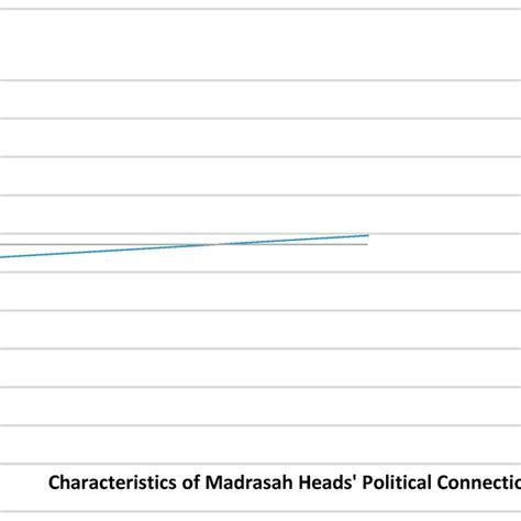 Moderating Effects Of Political Connections Download Scientific Diagram