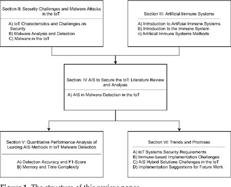 Figure 1 From Challenges Of Malware Detection In The Iot And A Review Of Artificial Immune