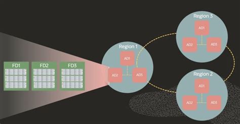 High Availability And Disaster Recovery In Oracle Cloud Infrastructure Database Heartbeat