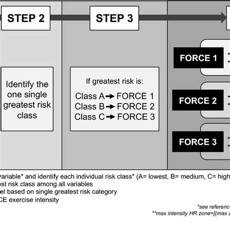 Force Tool For Risk Stratification Download Scientific Diagram