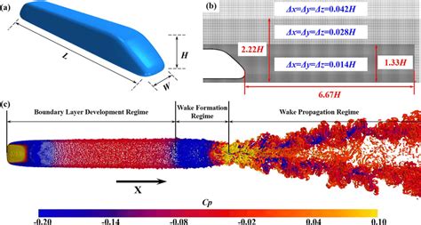 A Large Eddy Simulation On Flow Field Around The Considered Generic Download Scientific