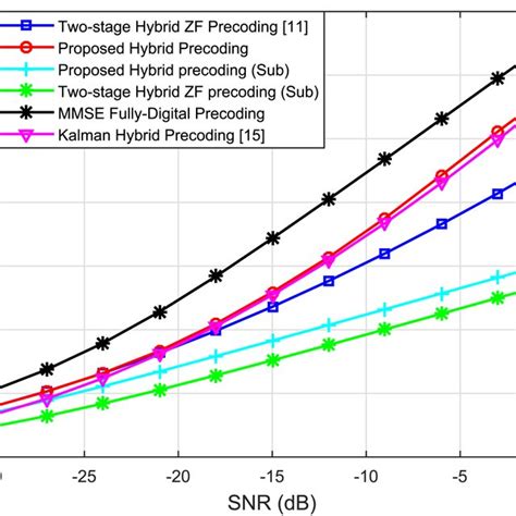 the realized spectral efficiency performance of a downlink mu‐mimo