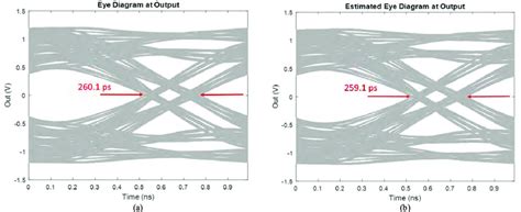 Eye Diagram And Peak To Peak Jitter Of The Output In Example 1 Showing Download Scientific
