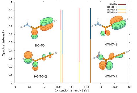 The Outer Valence Part Of The Ionization Spectrum Of Propynamide In Its Download Scientific