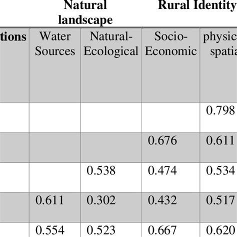 Comparison Of Ave Root And Correlation Coefficients Of Indicators