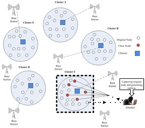 Hybrid Multi Level Detection And Mitigation Of Clone Attacks In Mobile