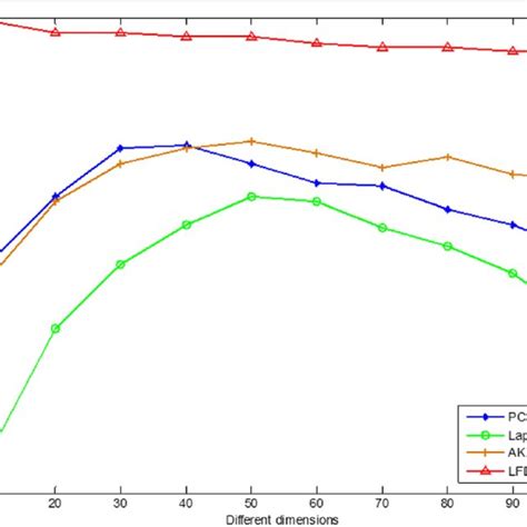 Effects Of Selecting Four Different Dimensionality Reduction Methods