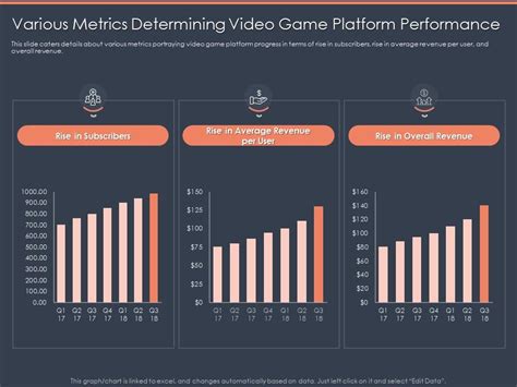 Various Metrics Determining Video Game Platform Performance