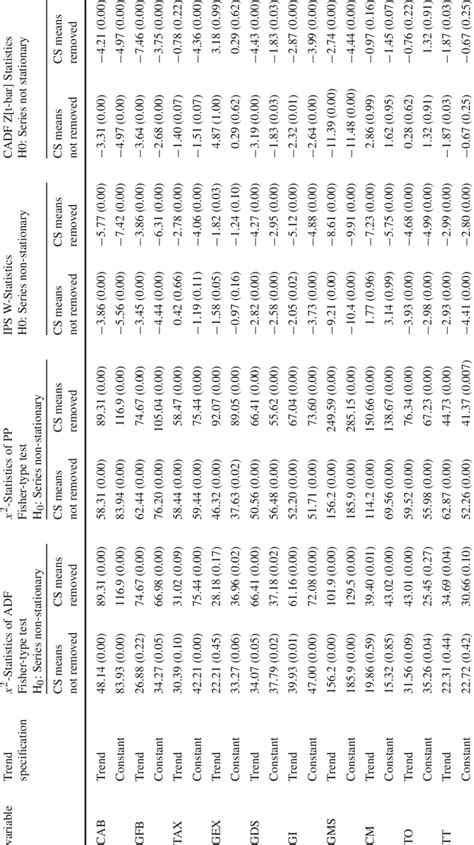 Panel Data Unit Root Tests For All Countries Download Table