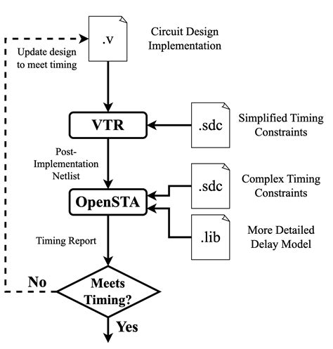 Post Implementation Timing Analysis — Verilog To Routing 900 Dev Documentation