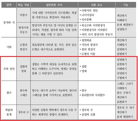 고등수학 수학하 평가원 자료 요약 내용체계 성취기준