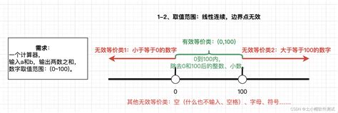 测试基础11：测试用例设计方法 等价类划分等价类划分法设计测试用例 Csdn博客